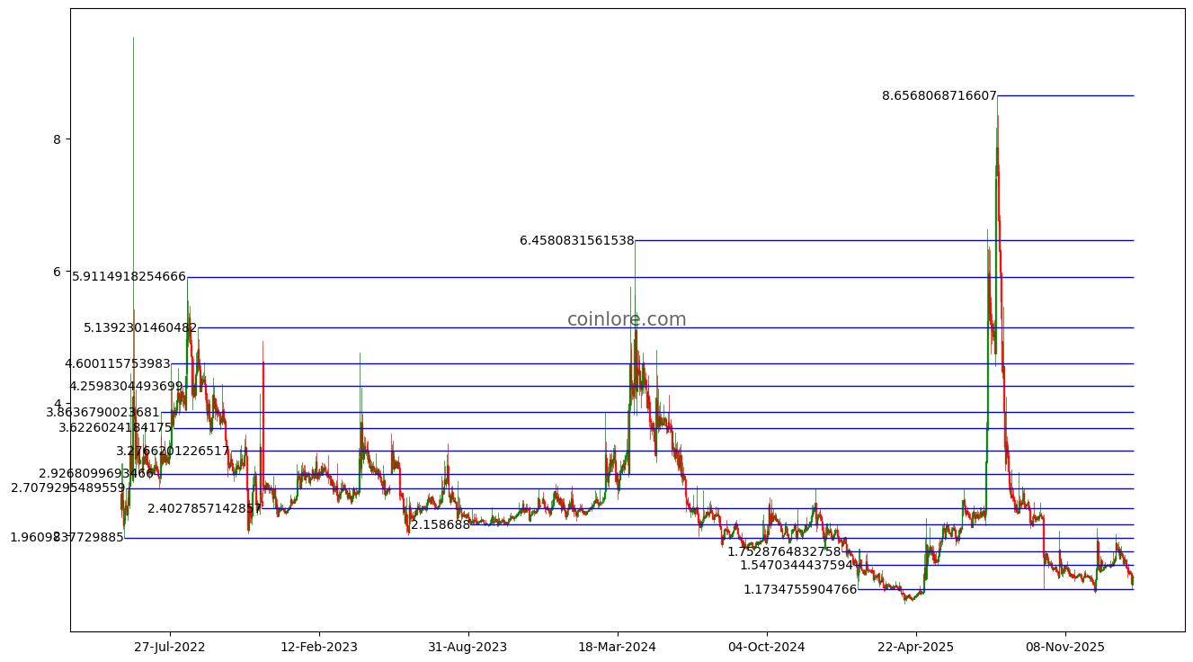 AS Roma Fan Token уровни поддержки и сопротивления