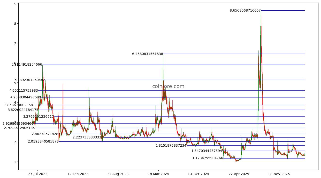 Niveles de soporte y de resistencia de AS Roma Fan Token