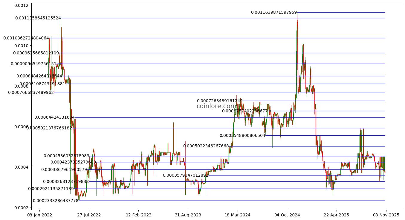 Aseancoin Support and resistance levels