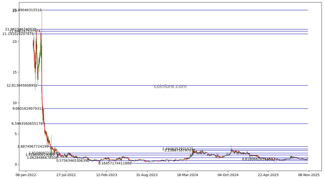 ASH Support and resistance levels