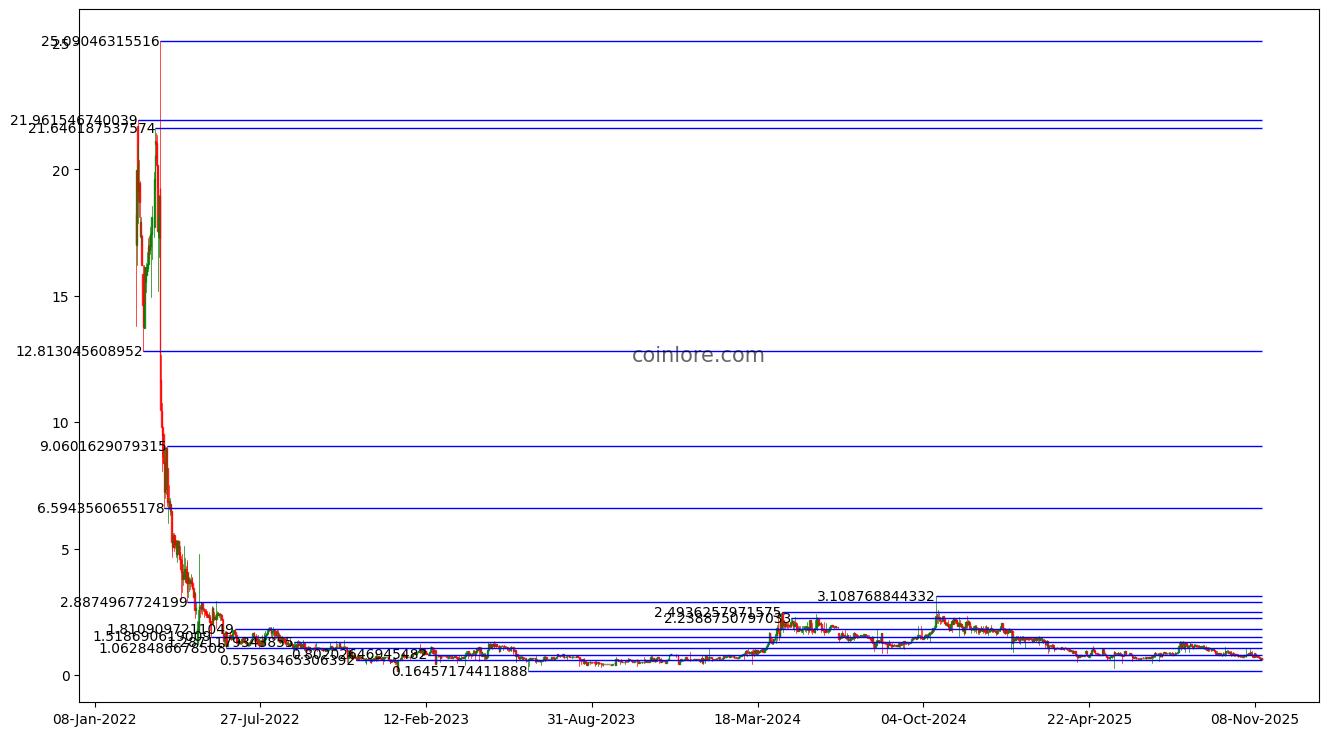 ASH Support and resistance levels