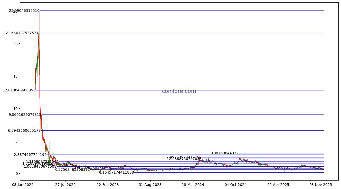 ASH Support and resistance levels