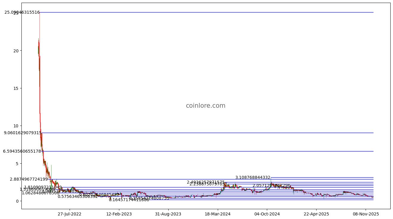 ASH Support and resistance levels