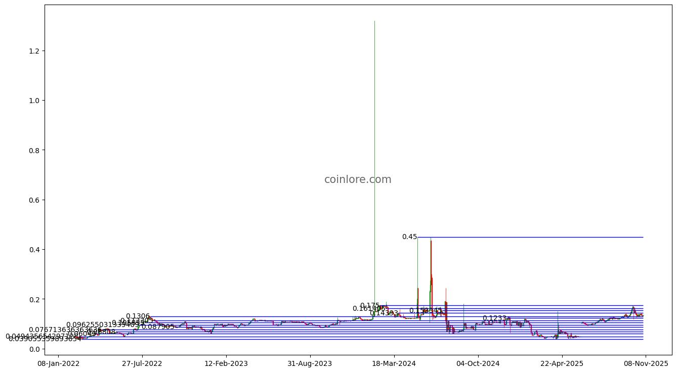 Asia Coin уровни поддержки и сопротивления