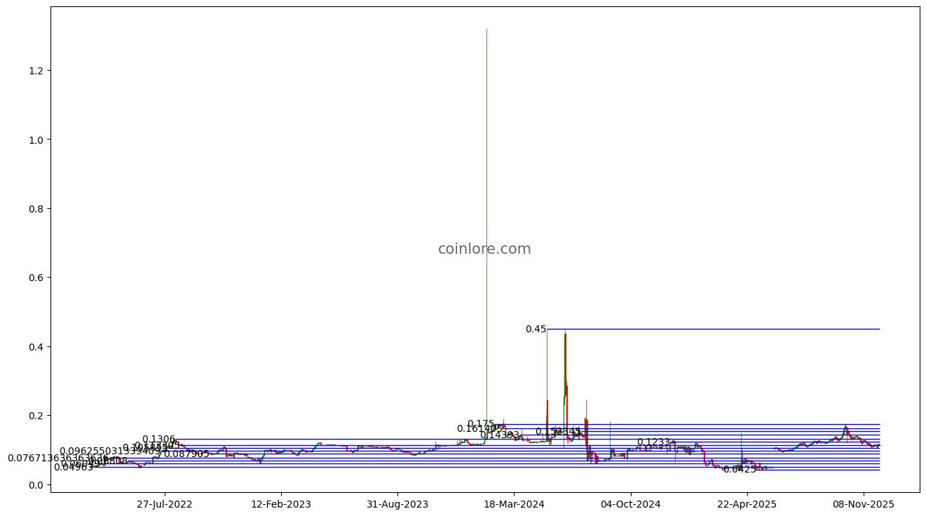 Asia Coin Support and resistance levels