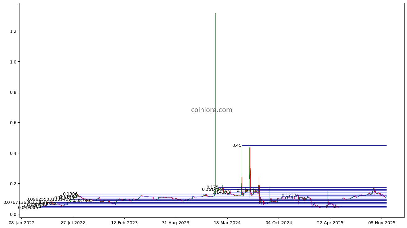 Asia Coin Support and resistance levels