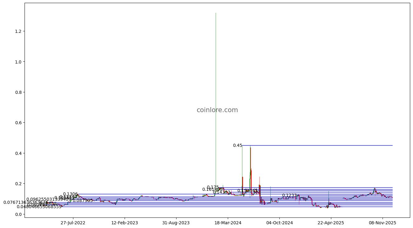 Asia Coin уровни поддержки и сопротивления