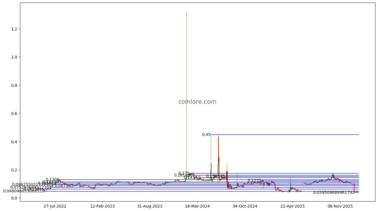 Asia Coin уровни поддержки и сопротивления