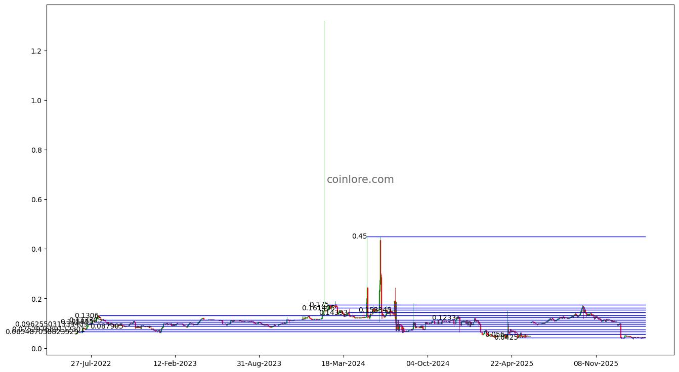Asia Coin уровни поддержки и сопротивления