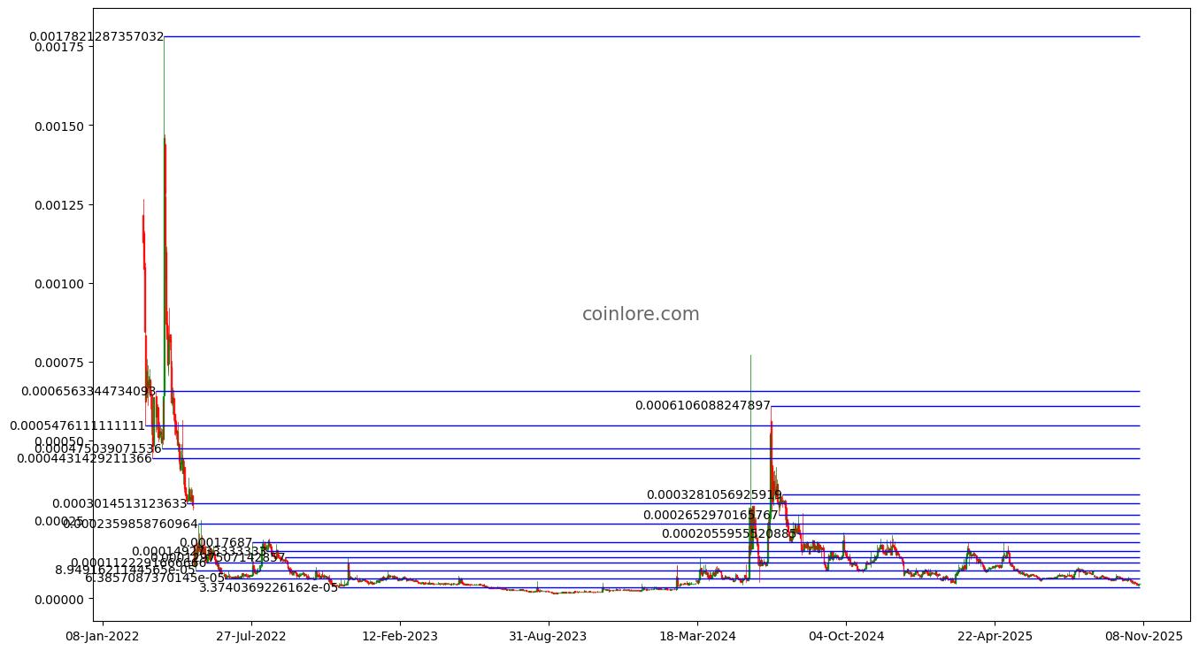 AssangeDAO уровни поддержки и сопротивления