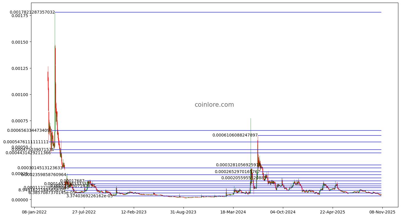 AssangeDAO Support and resistance levels