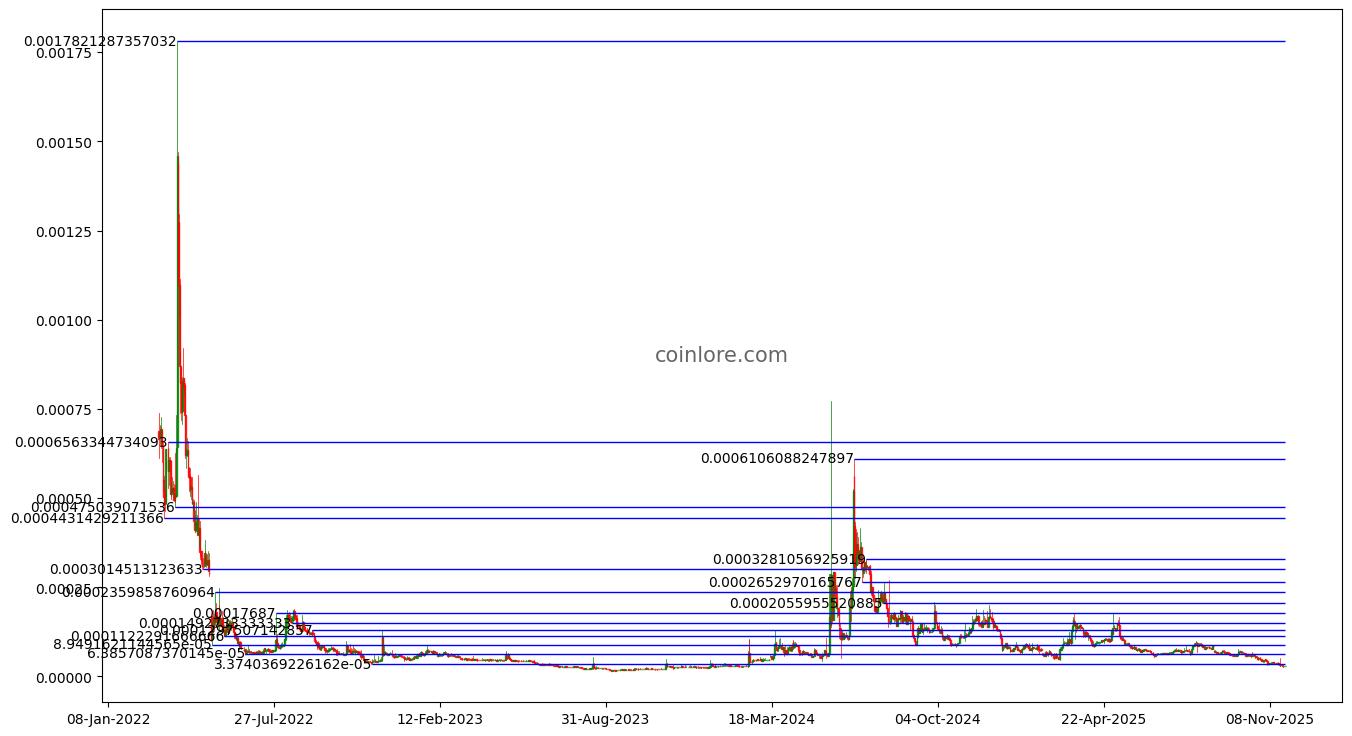 AssangeDAO Support and resistance levels