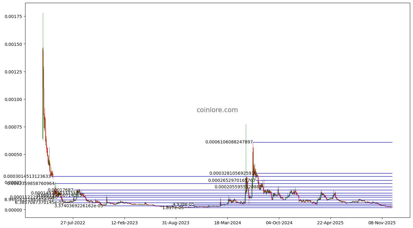 AssangeDAO уровни поддержки и сопротивления