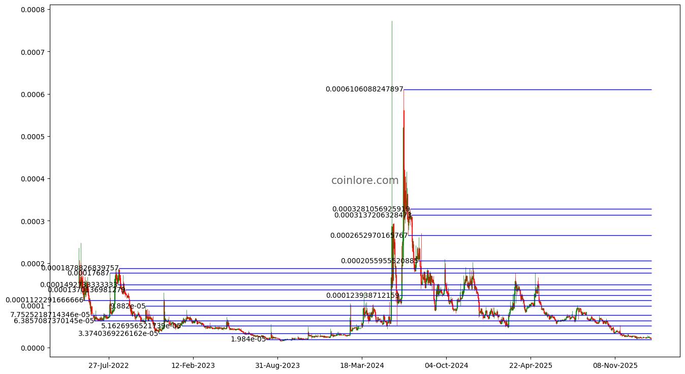 AssangeDAO уровни поддержки и сопротивления
