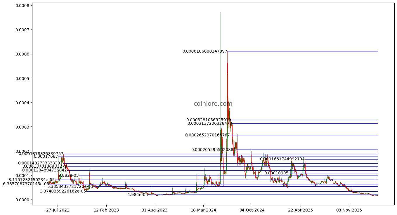 AssangeDAO уровни поддержки и сопротивления