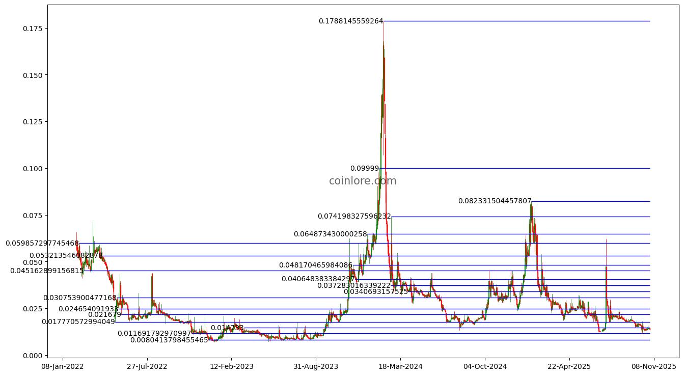 Assemble Protocol Support- und Widerstandsniveaus