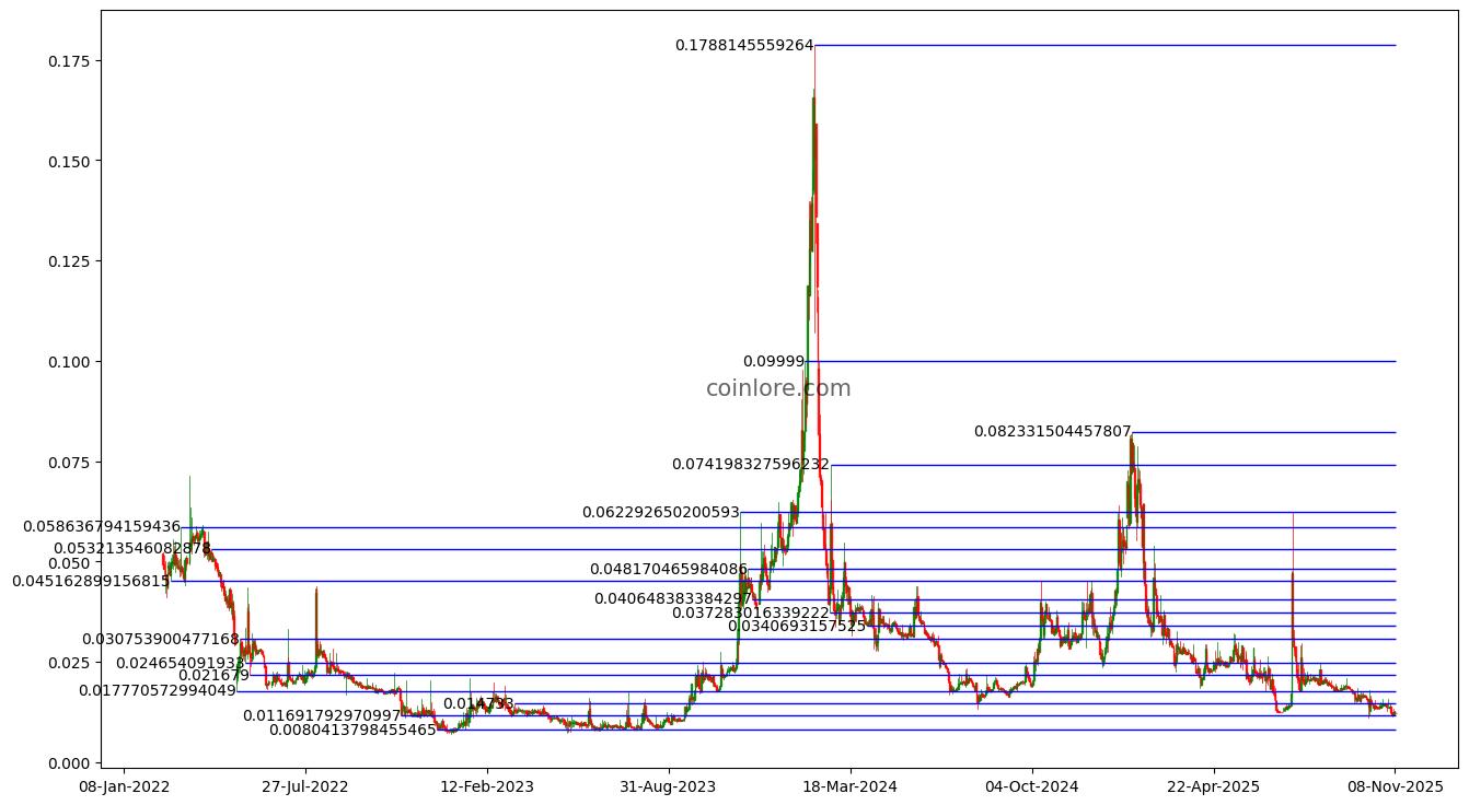 Assemble Protocol Support and resistance levels