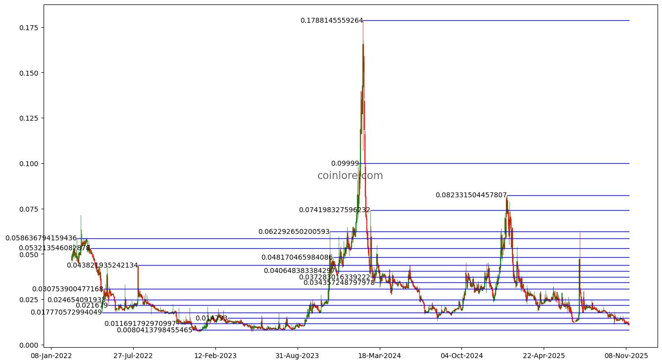 Assemble Protocol Support and resistance levels