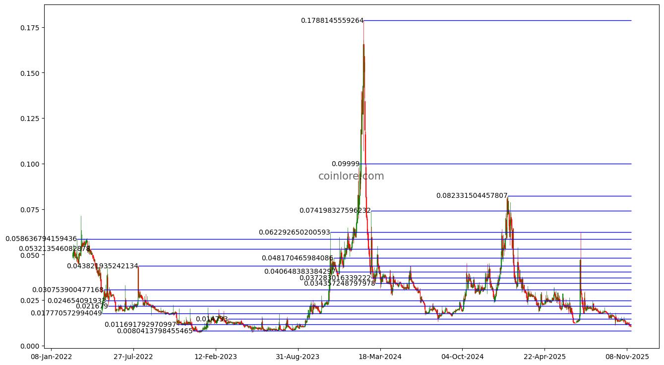 Assemble Protocol Support and resistance levels