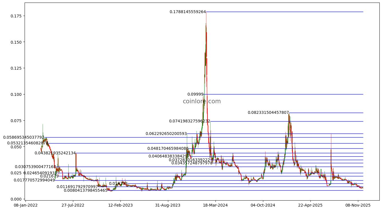Assemble Protocol Support and resistance levels