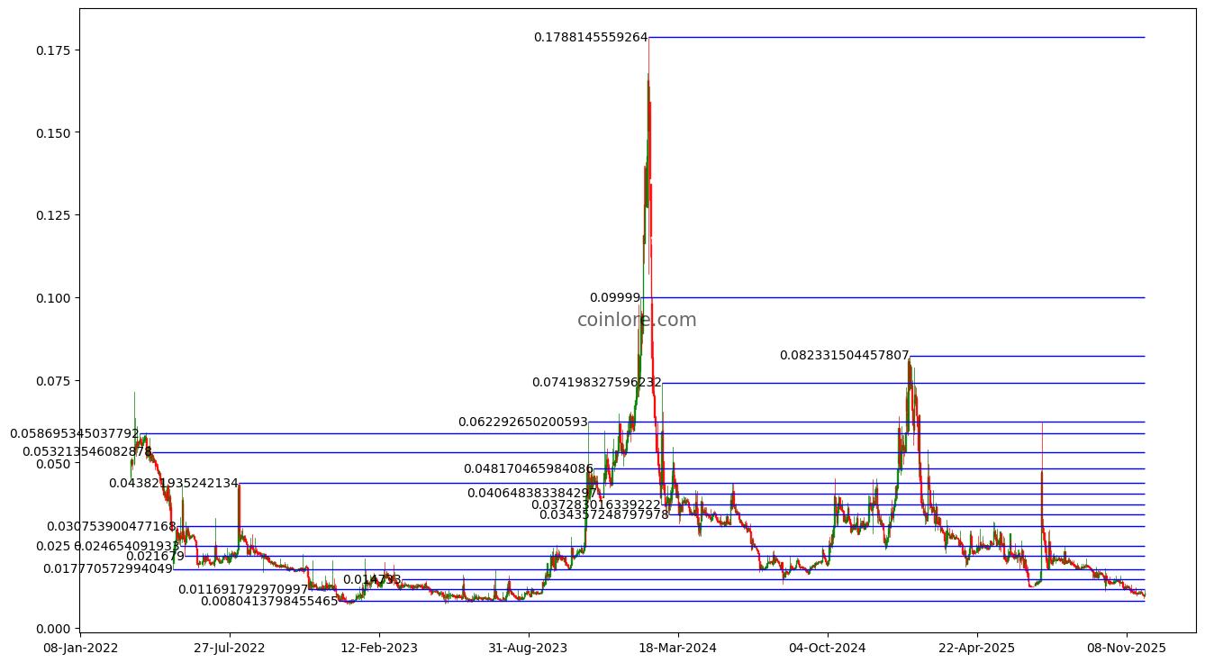 Assemble Protocol Support and resistance levels