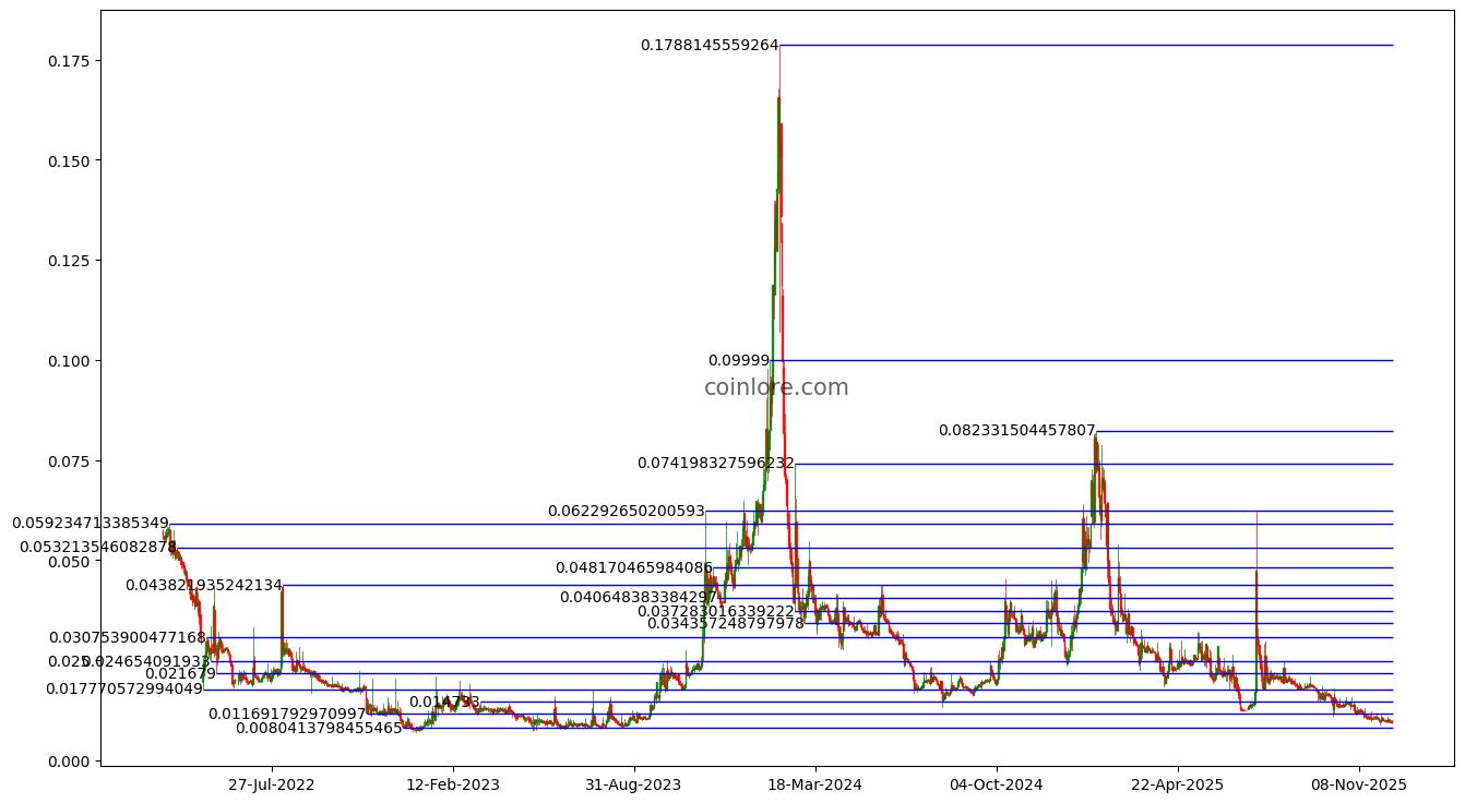 Assemble Protocol Support and resistance levels