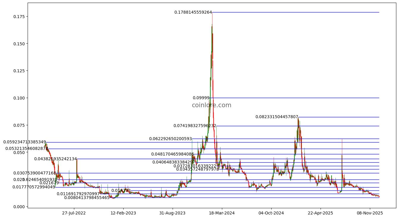 Assemble Protocol уровни поддержки и сопротивления