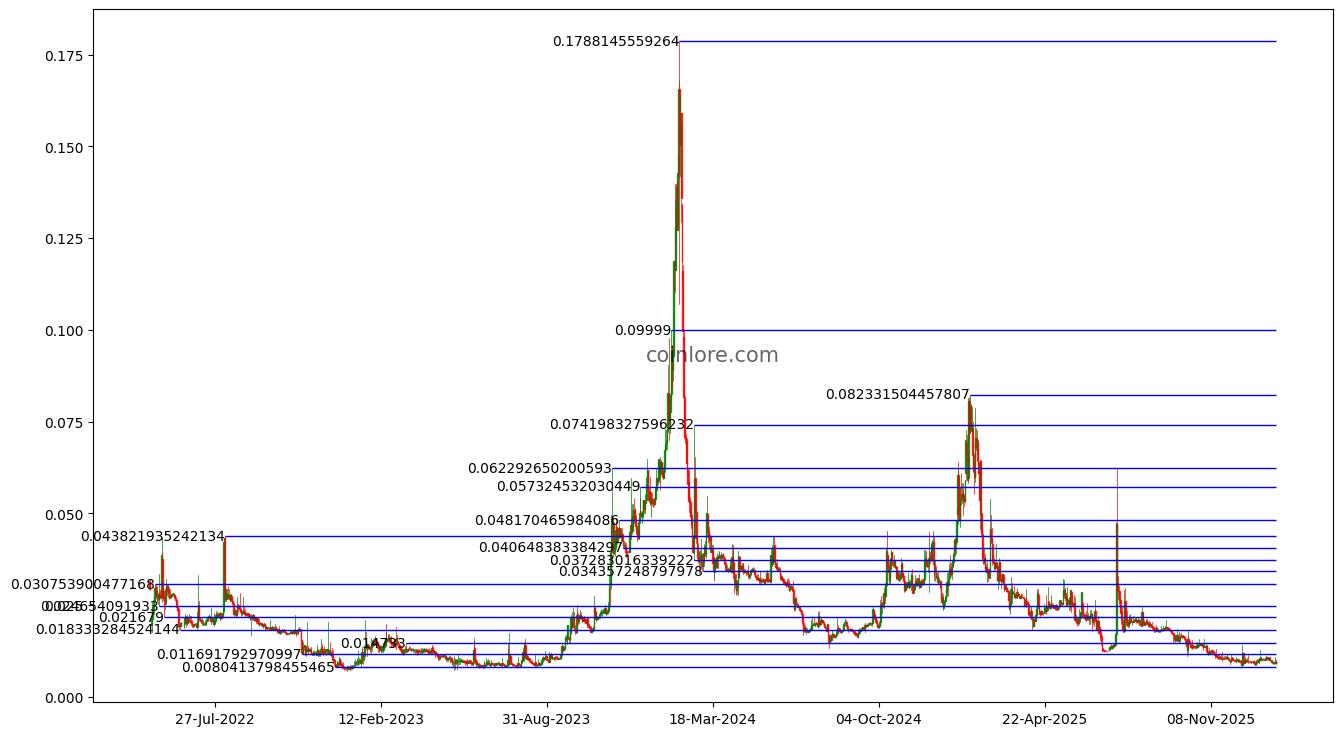 Assemble Protocol Destek ve Direnç Seviyeleri