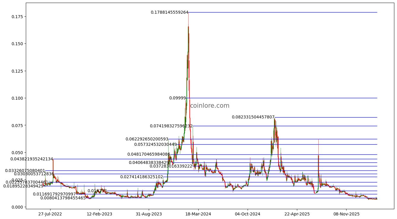 Niveles de soporte y de resistencia de Assemble Protocol