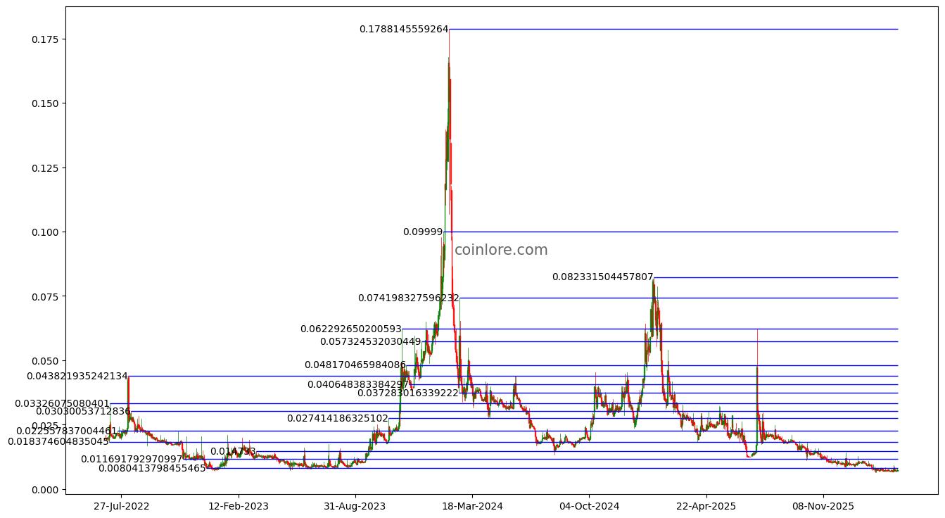 Assemble Protocol уровни поддержки и сопротивления