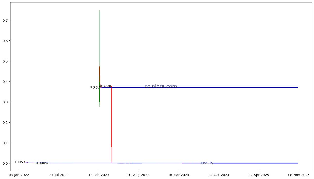 Asset Backed Protocol Support and resistance levels