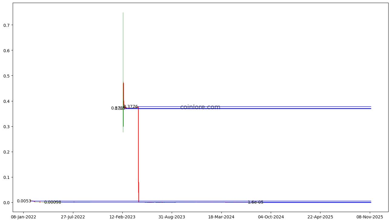 Asset Backed Protocol Support and resistance levels