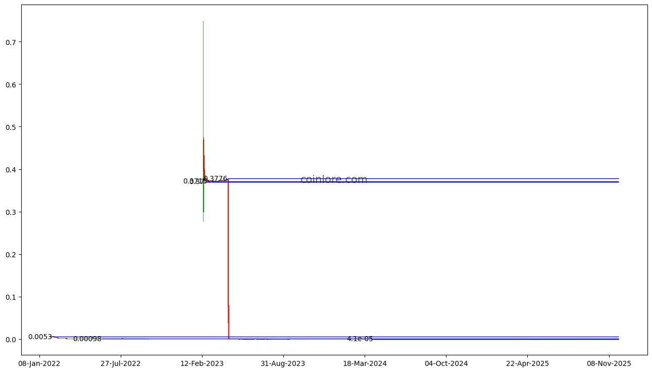 Asset Backed Protocol Support and resistance levels