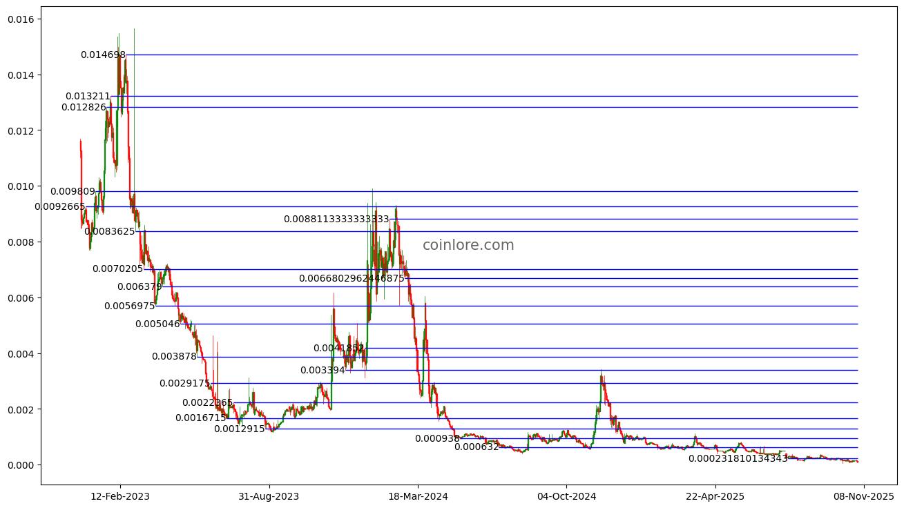 AssetMantle уровни поддержки и сопротивления