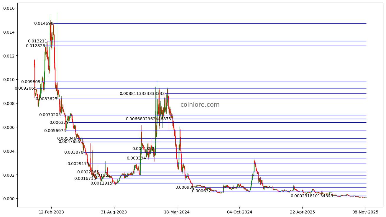 AssetMantle Support and resistance levels