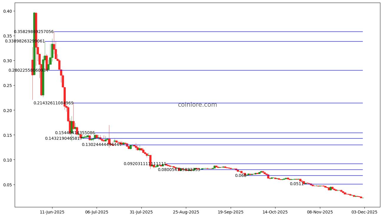 Assisterr AI Support and resistance levels