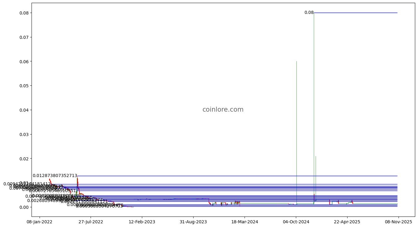 ASTA Support and resistance levels