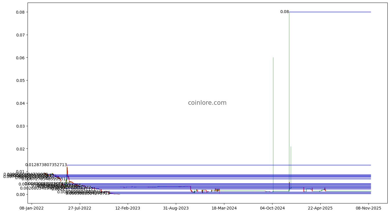 ASTA уровни поддержки и сопротивления