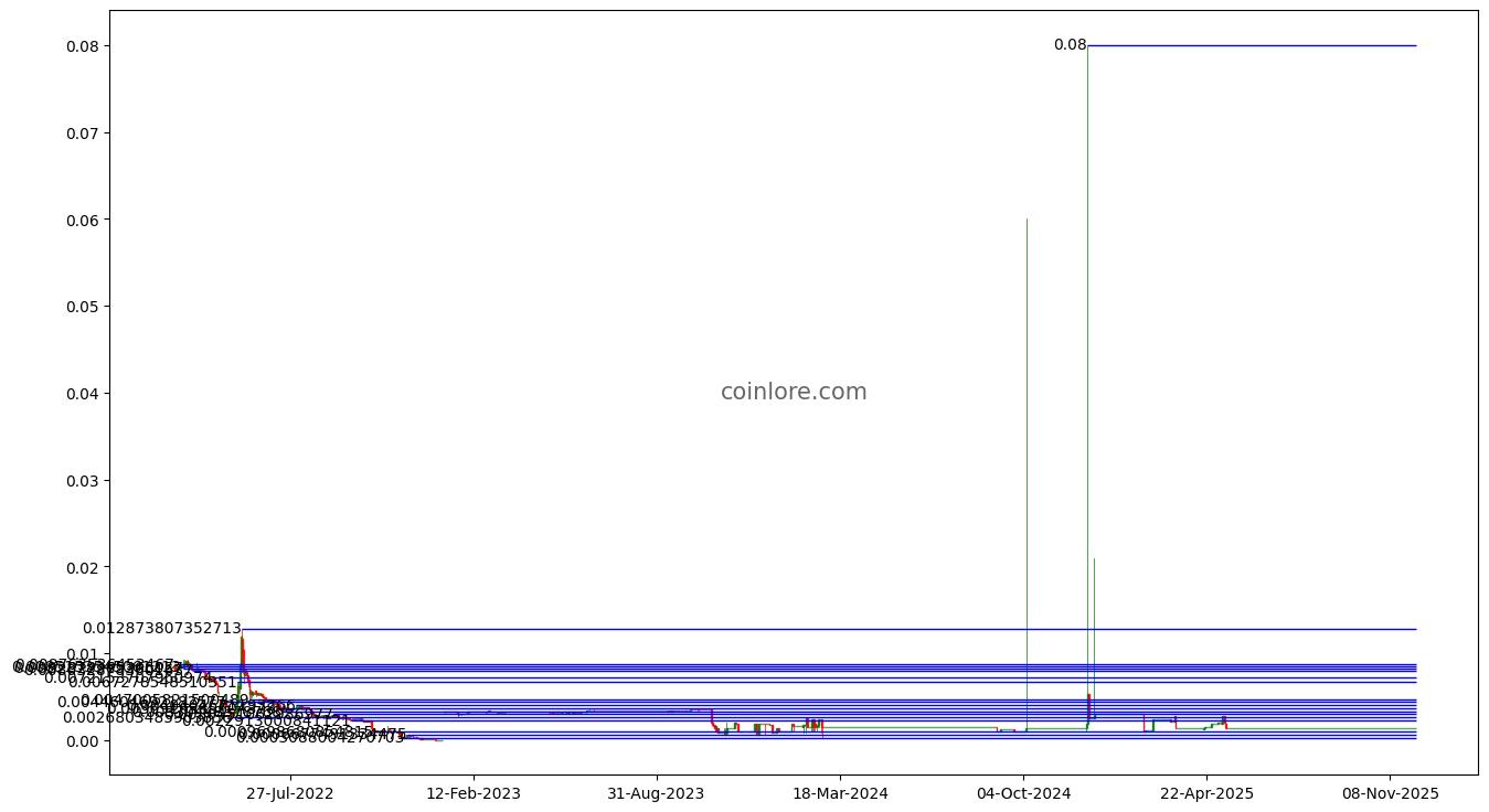 ASTA Support and resistance levels