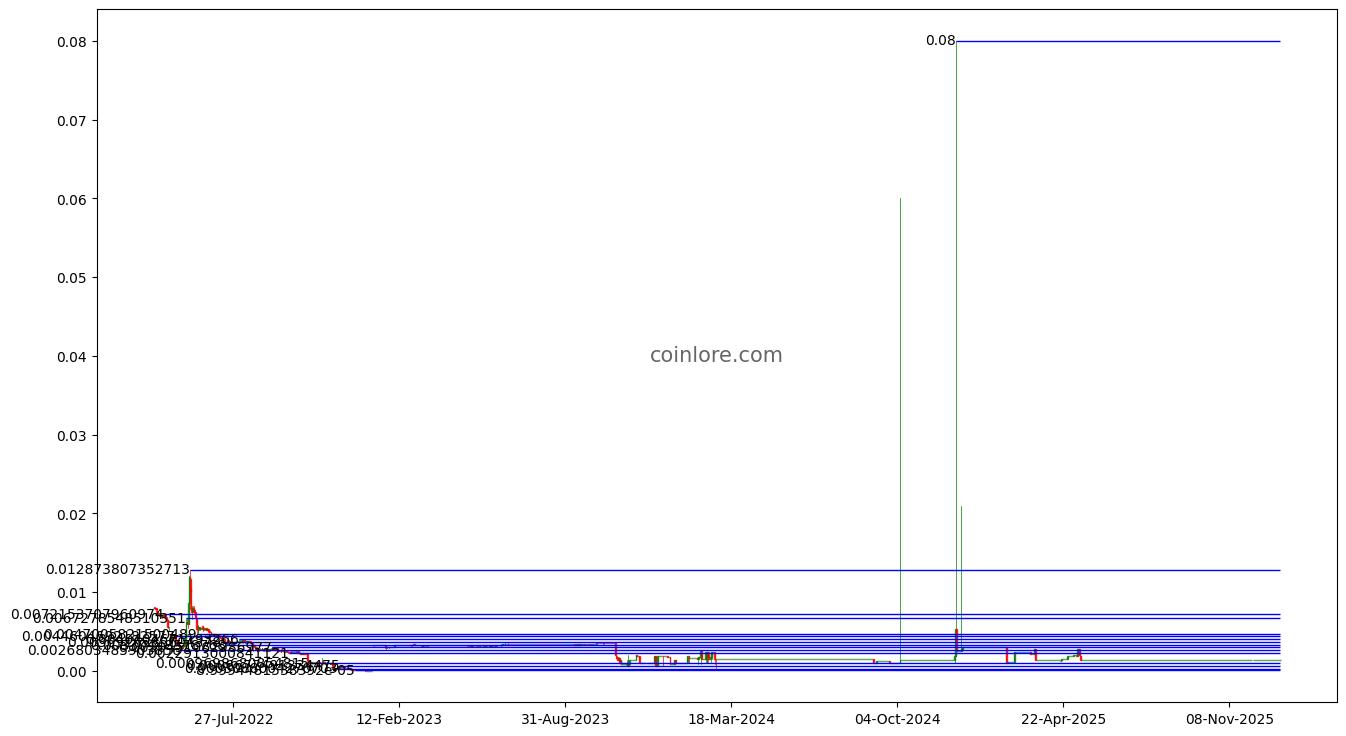 ASTA уровни поддержки и сопротивления