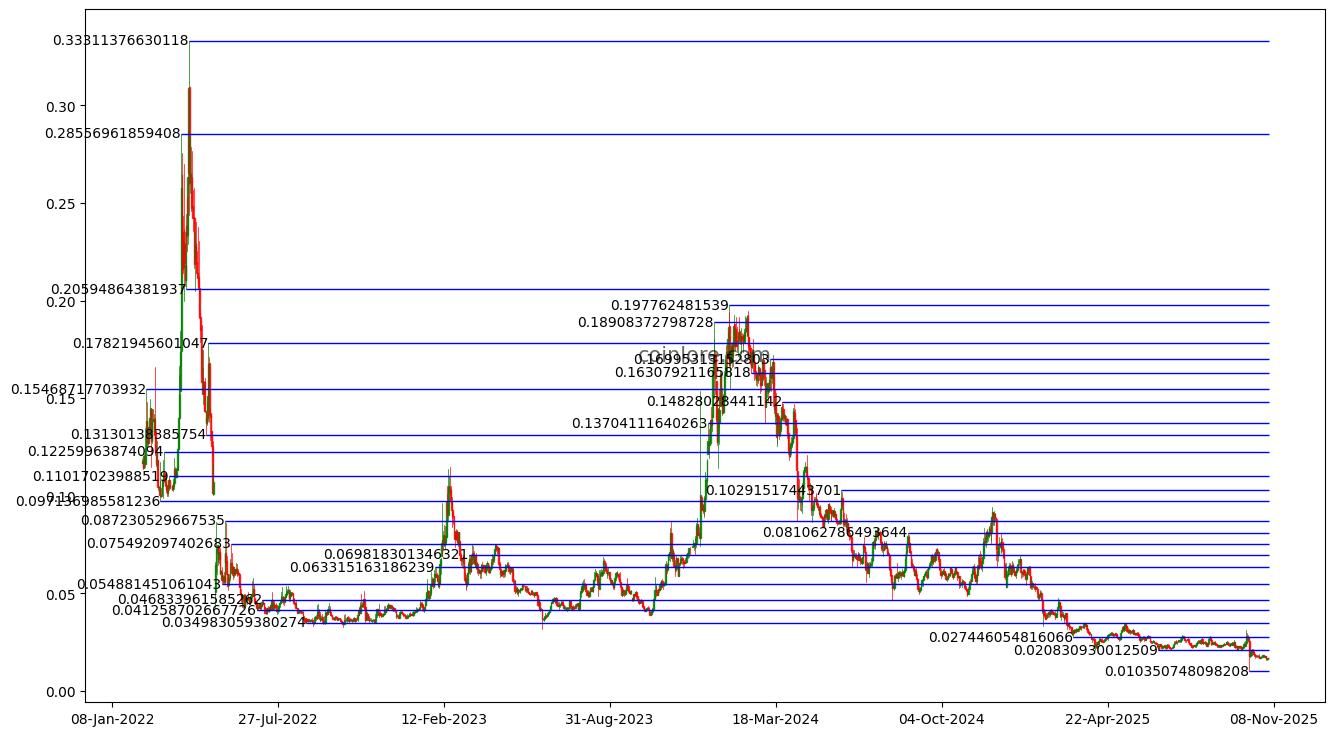 Astar Support and resistance levels