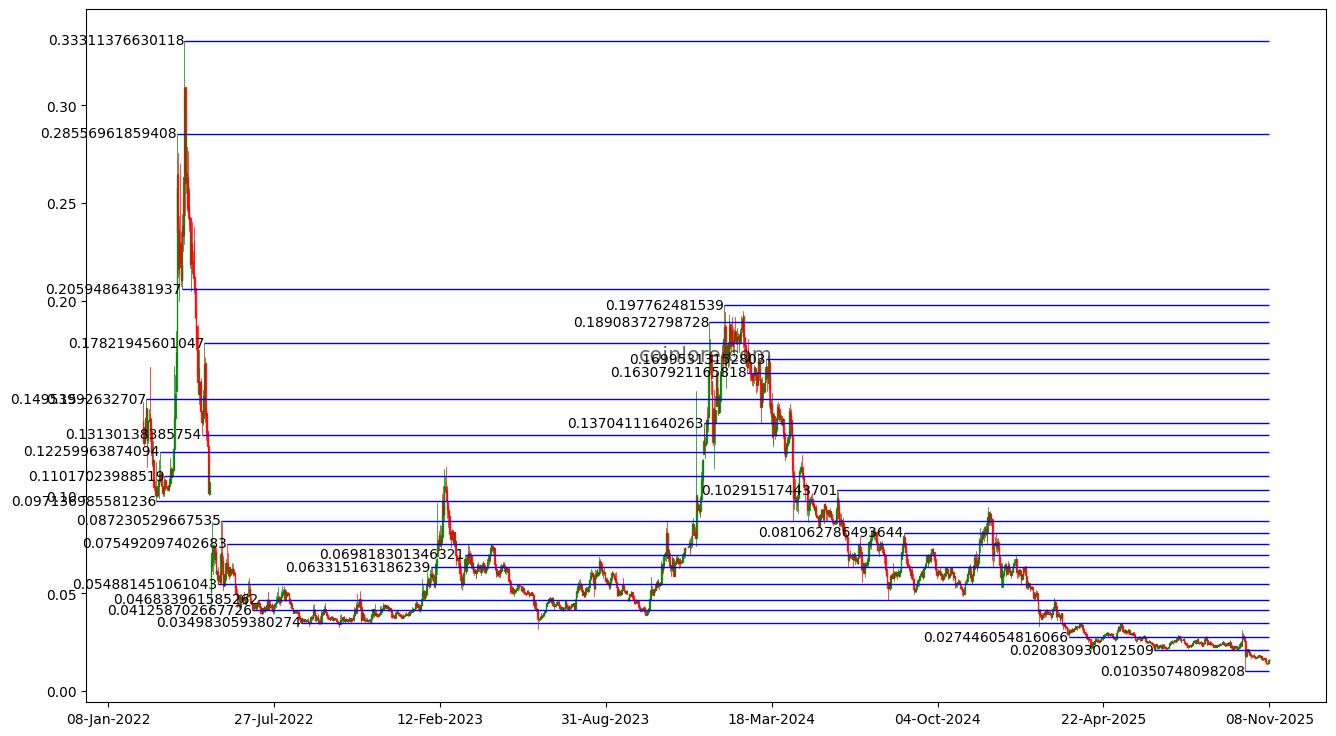 Astar Support and resistance levels