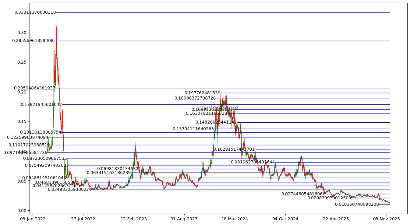Astar Support and resistance levels