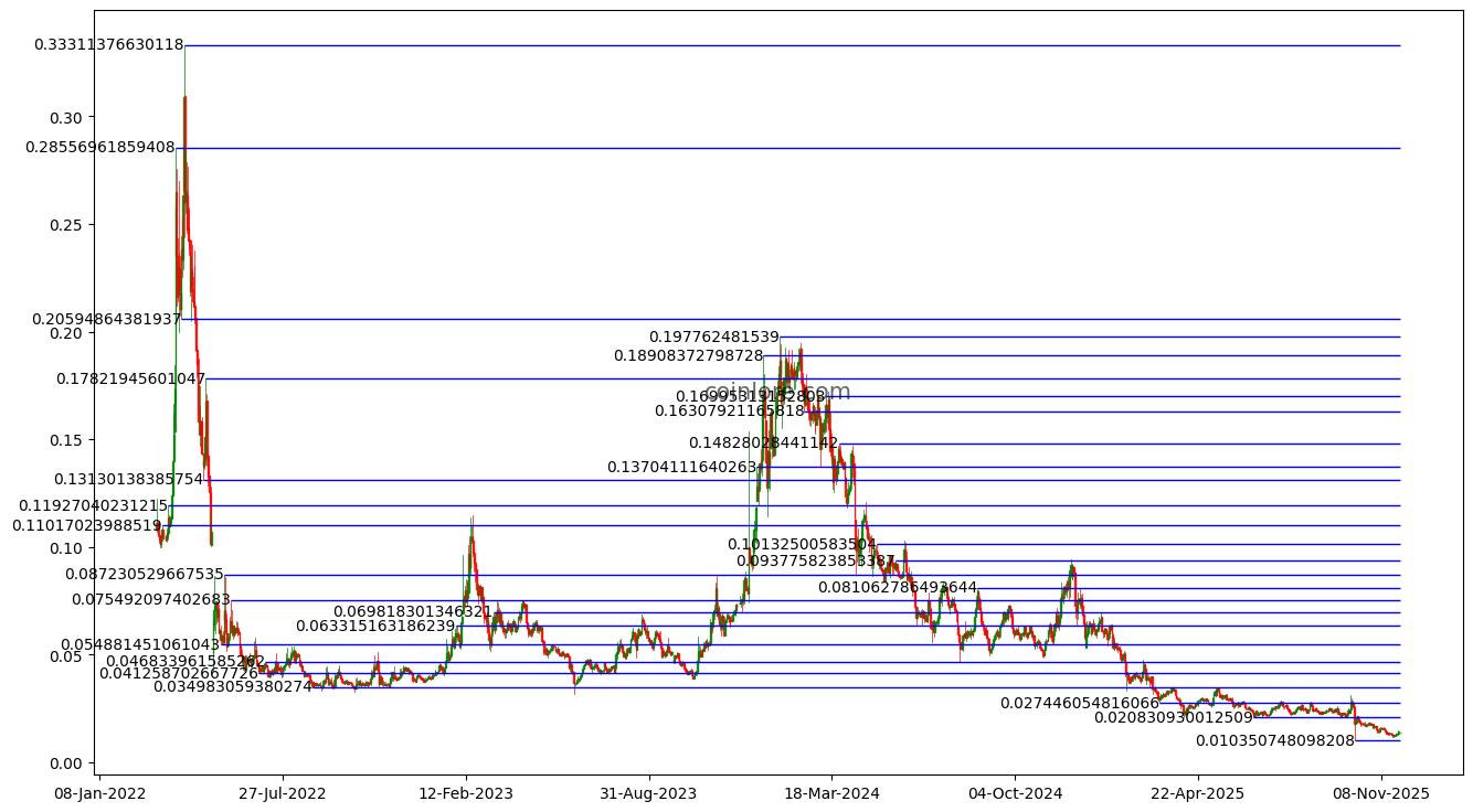 Astar Support and resistance levels