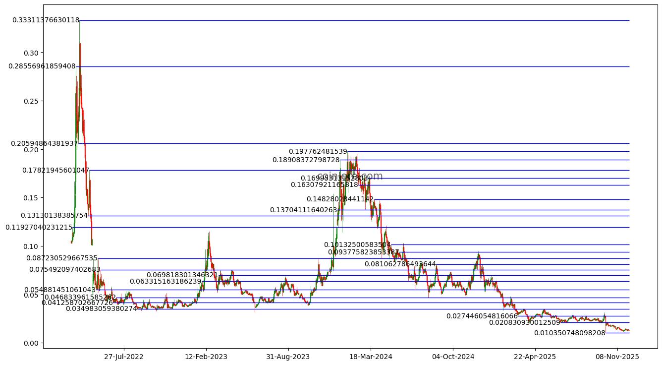 Niveles de soporte y de resistencia de Astar