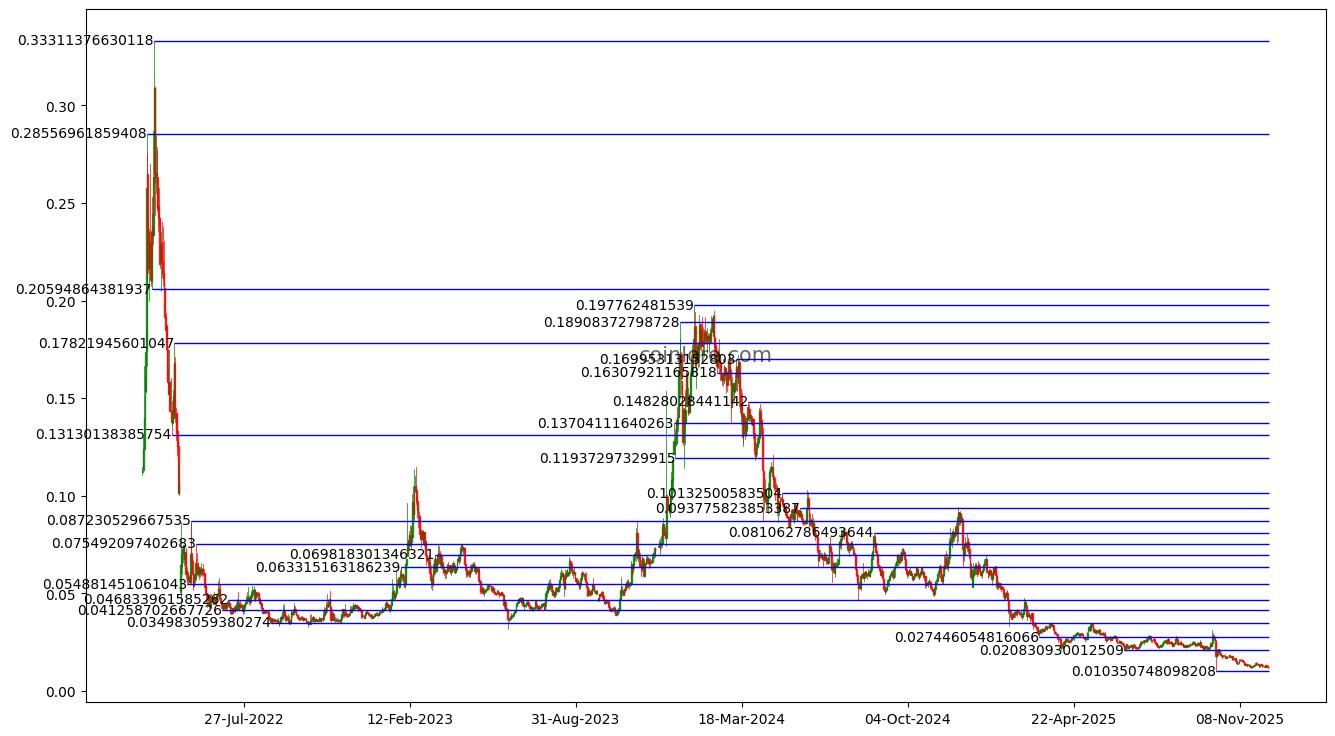 Astar Support and resistance levels