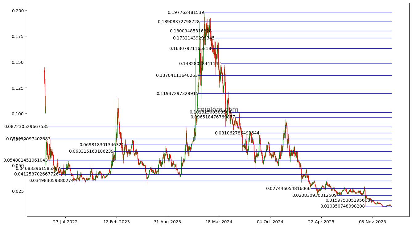 Niveles de soporte y de resistencia de Astar