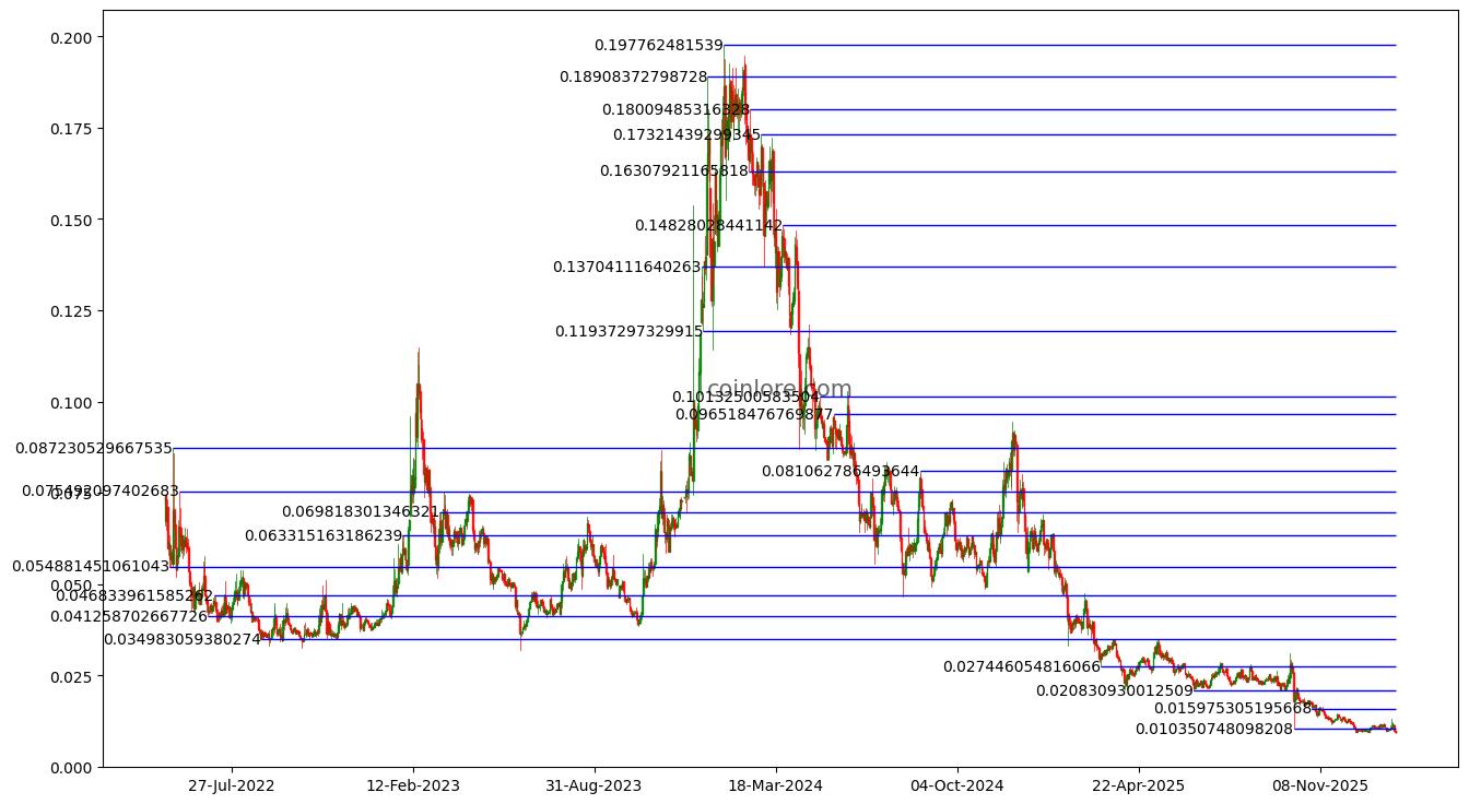 Astar уровни поддержки и сопротивления