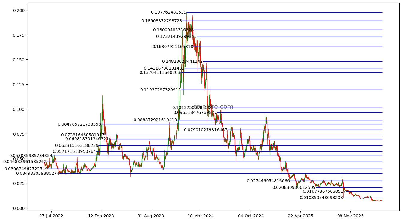 Astar Destek ve Direnç Seviyeleri
