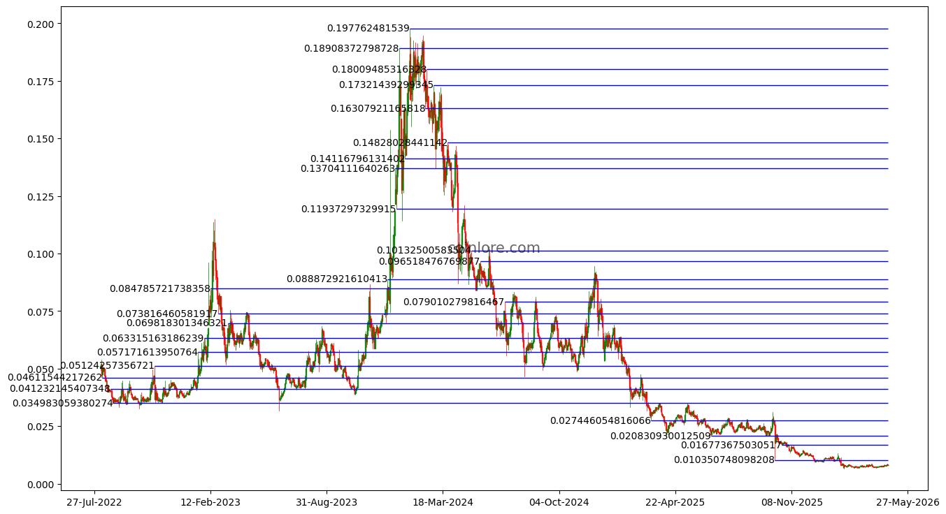 Niveles de soporte y de resistencia de Astar